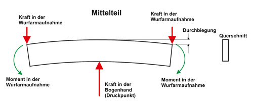 Die Durchbiegung wird durch einwirkende Kräfte ( rot ) und die ...